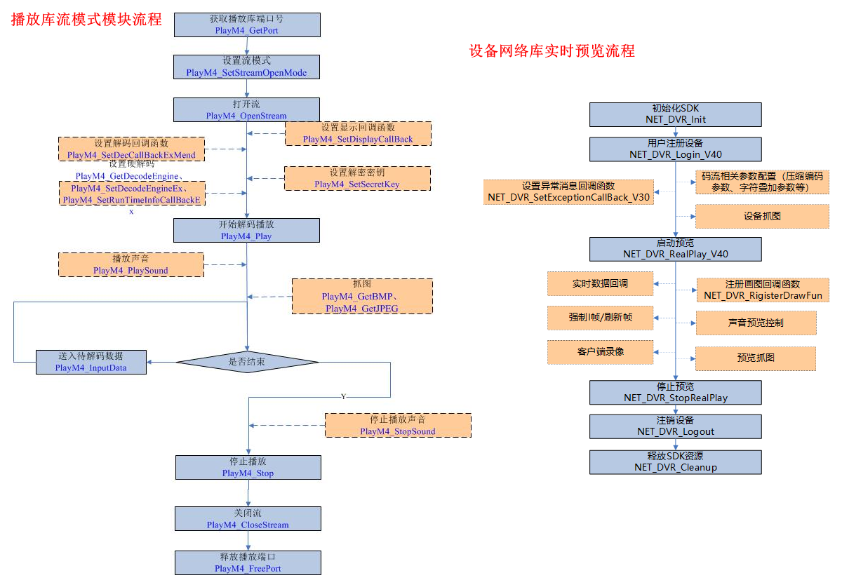 摄像头取流 | 暴躁小何的笔记