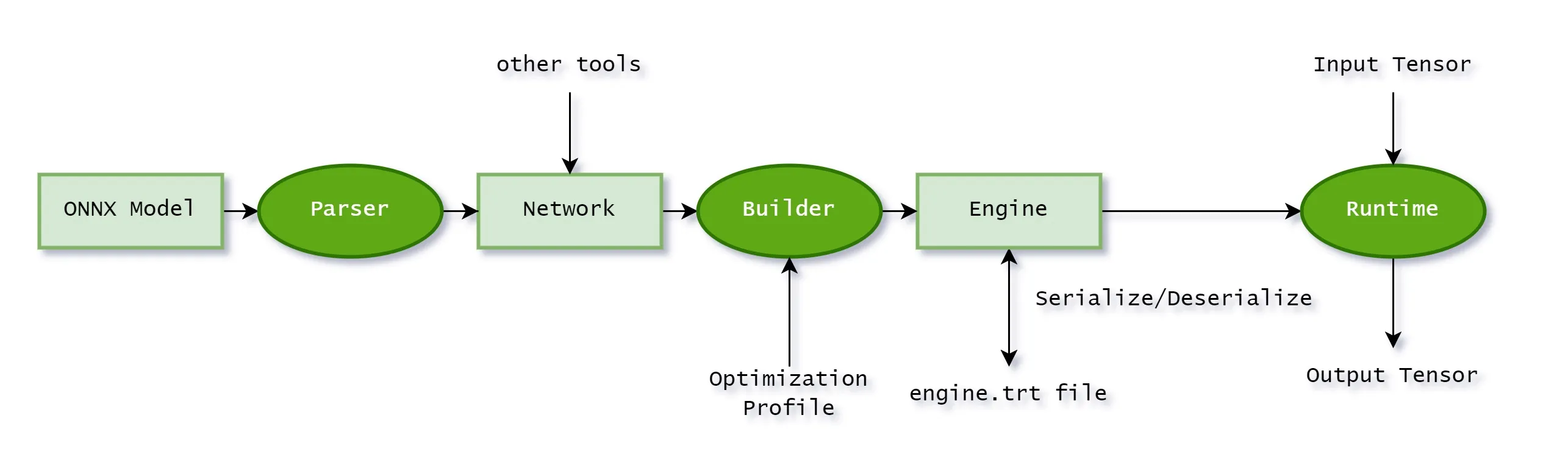 TensorRT课程笔记（3） | 暴躁小何的笔记
